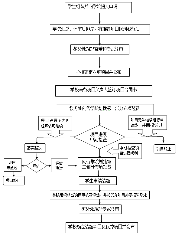 【大创】大学生创新创业训练计划申请验收流程 河北经贸大学 教务处